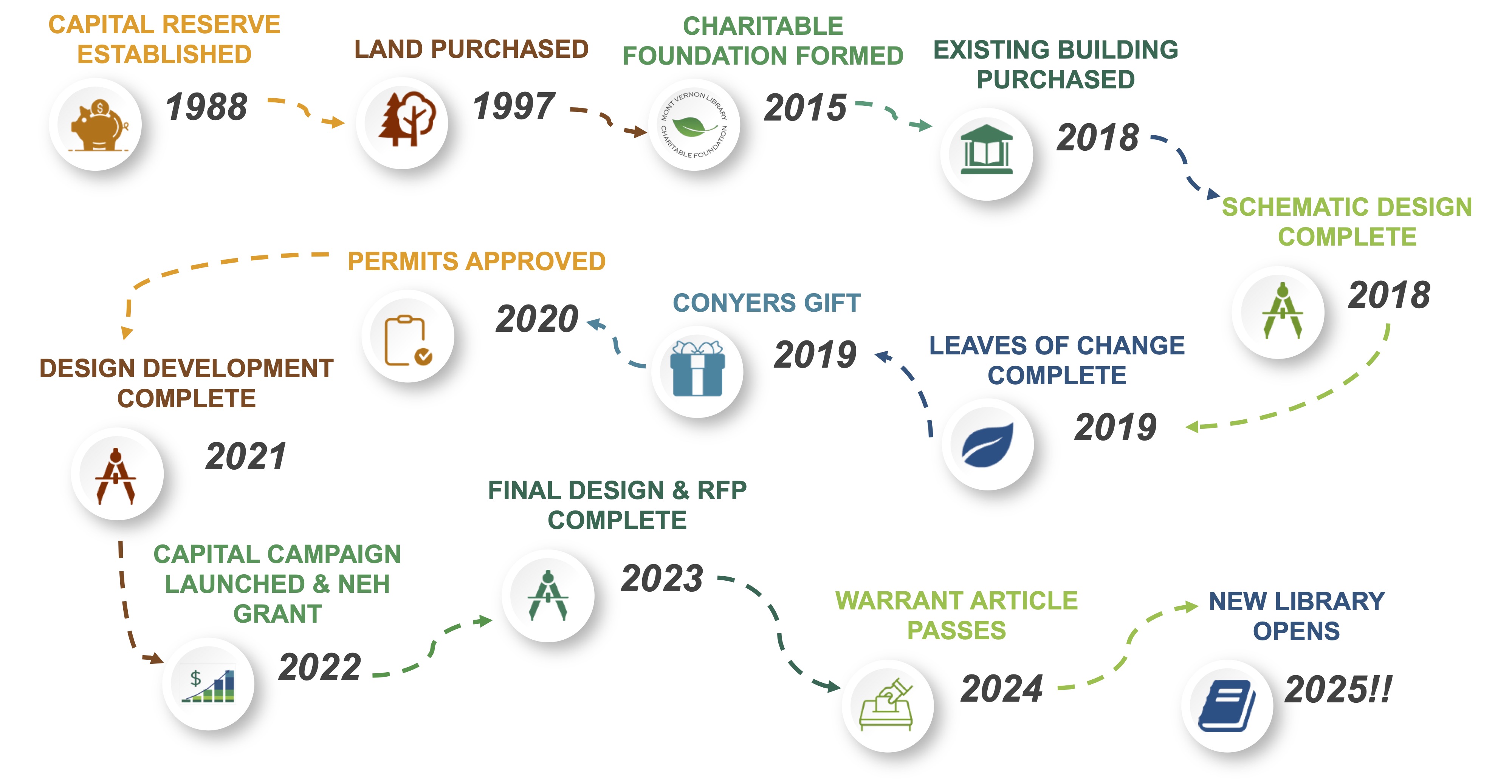 Library Timeline FINAL 2024 | Daland Memorial Library